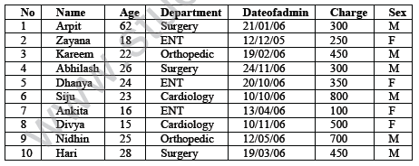 CBSE Class 12 Computer Science HOTs Sql 6 Marks Questions
